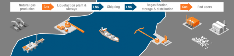 LNG - Liquefied Natural Gas - Canada LNG Group
